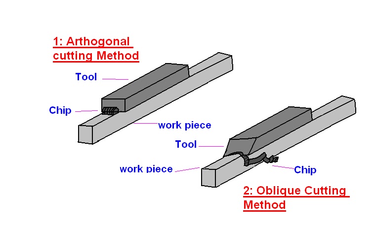 mechanical engineering: Methods of cutting operations