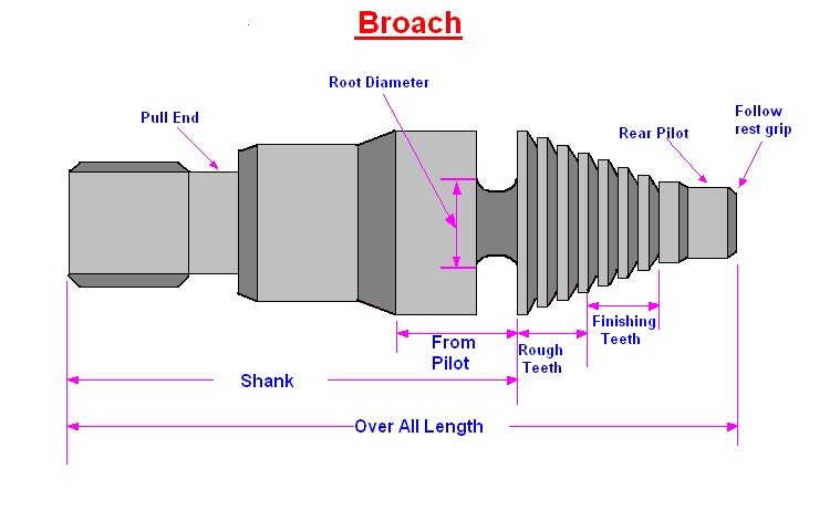 mechanical engineering: Broach