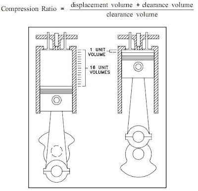Compression Ratio and Clearance Volume:Construction | Mechanical ...