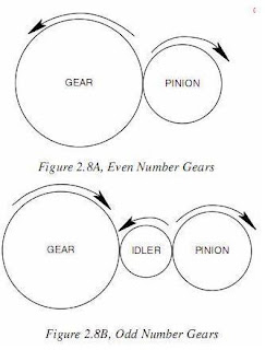 Gears Rotation:Construction | Mechanical Engineering | Automotive News Tips