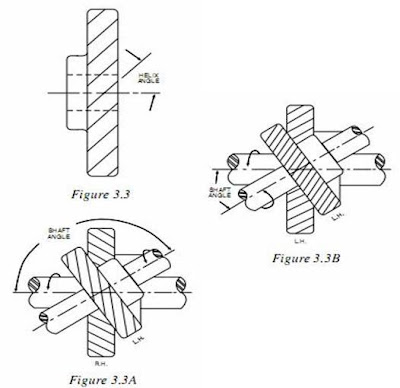 HELIX ANGLE:Construction | Mechanical Engineering | Automotive News Tips
