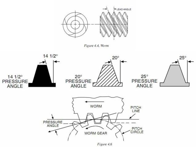 LEAD ANGLE Versus EFFICIENCY:Construction | Mechanical Engineering ...