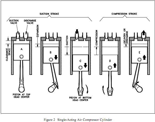 Single-Acting Compressor Cylinder:Construction | Mechanical Engineering ...