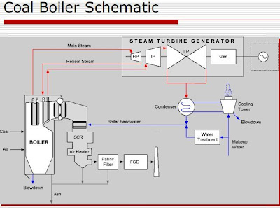Steam Boiler: Steam Boiler Schematic