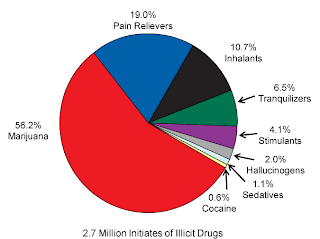 Drugs in Society: Illegal Drugs vs. Legal drugs