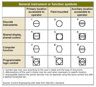 All about engineering: Piping and Instrumen Diagram