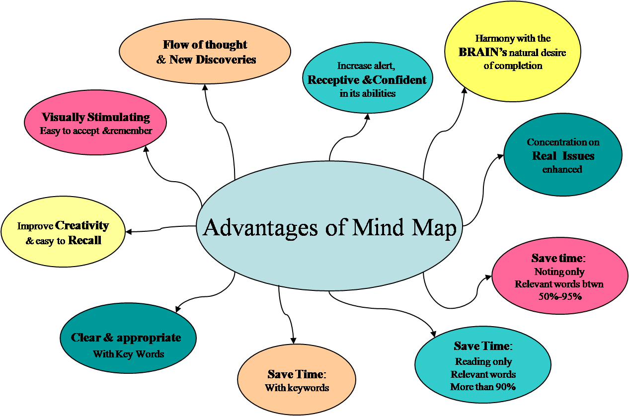 Creative Studies: Convergent and Divergent thinking, Logical Mindmap, Stereoptypes.