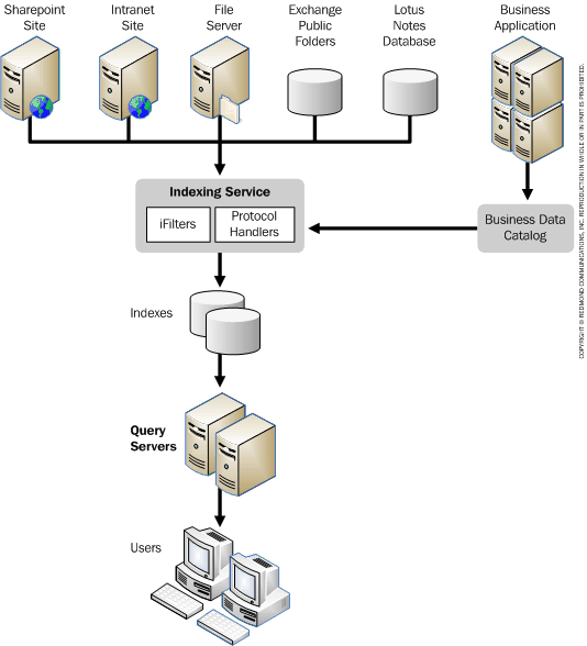SharePoint 2007 Enterprise Search Architecture