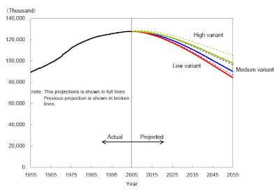 Zac and Ella Make an APES Project: Projected Population