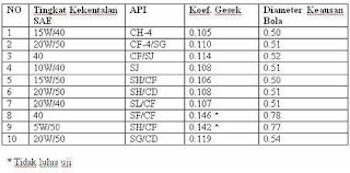 AGSMATIC: TIPS & Panduan memilih kekentalan/SAE Oli Mesin!!!