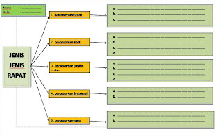 Flowerstone to World: Jenis-Jenis Rapat (Kelas X)