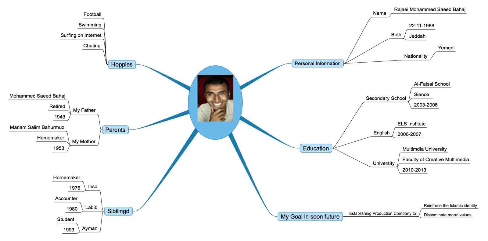 Creative Studies: Week 4: Creative Thinking & Logical Mind Map