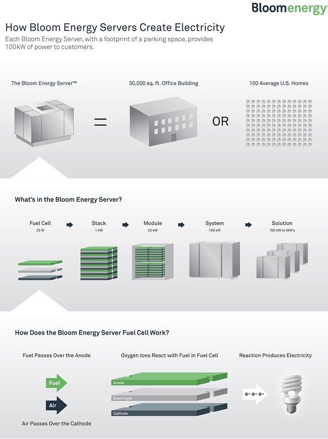 Ben's Corner: Bloom Energy Servers