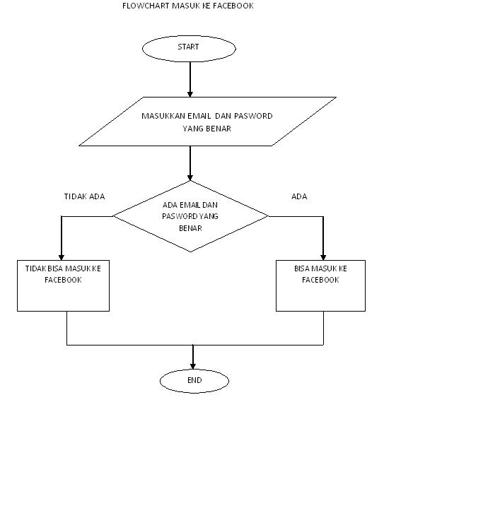 rita10018161: Flowchart dan Pseudocode