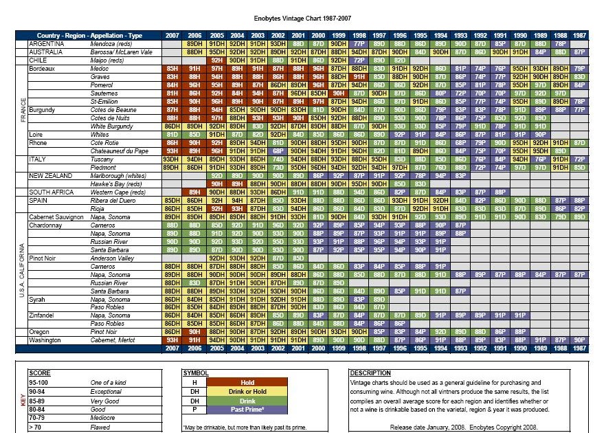 Um Papo Sobre Vinhos: Mais uma tabela de safras