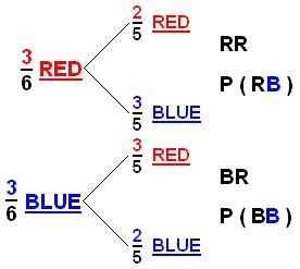 Pre-Cal 40S (Fall 2007): Probability