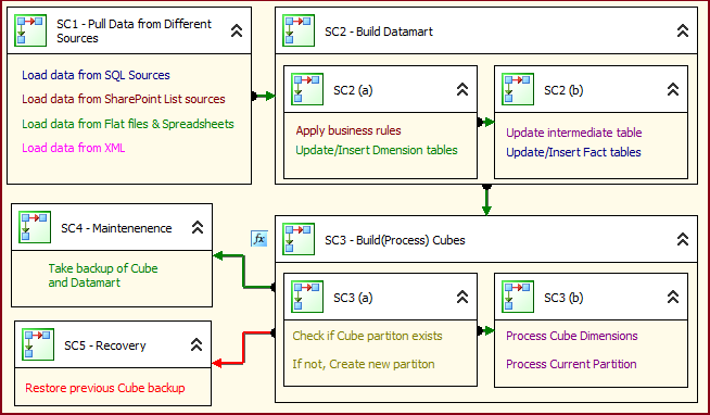 Tips And Tricks For Sql Bi Sequence Container In Ssis Different Ways Of Using Sequence Containers