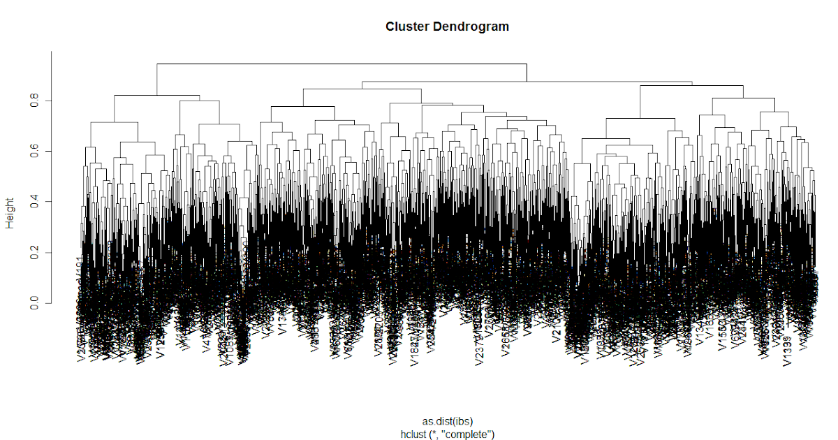 Getting Genetics Done: Hierarchical Clustering in R