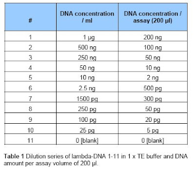 TECAN 阿暉仔-: PicoGreen dsDNA & RiboGreen RNA Quantification 微量核酸螢光定量