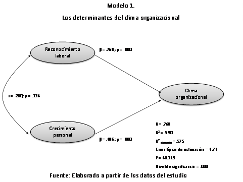 La estructura del clima organizacional en un supermercado : Periplos en Red
