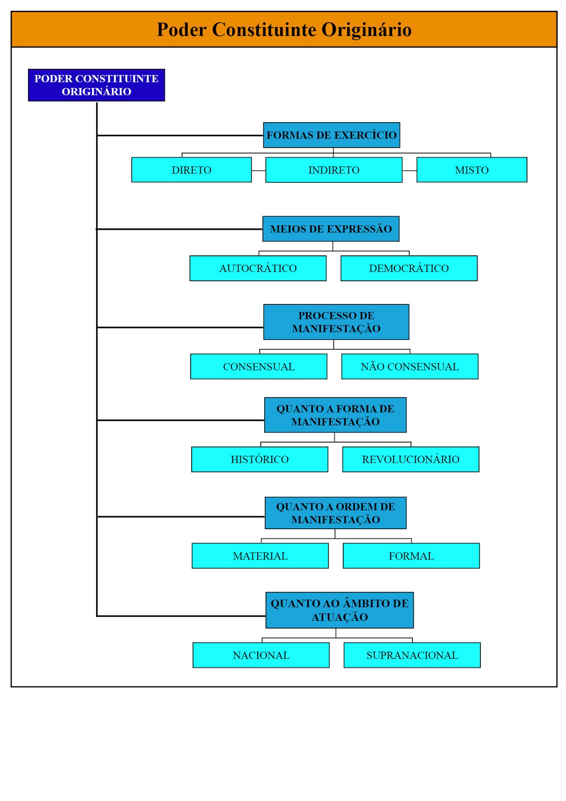 Prof. André Alencar: Poder Constituinte Originário