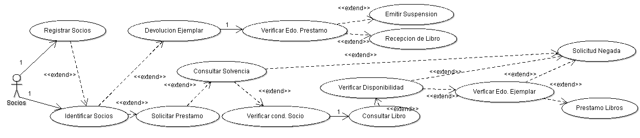 INGIENERIA DE SOFTWARE: Casos de Uso de la Biblioteca INGIENERIA DE SOFTWARE: Casos de Uso de la Biblioteca