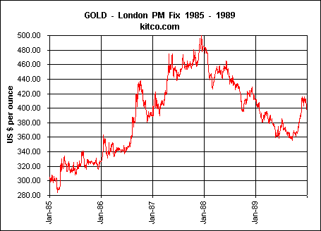 Impian Emas: Five Years Gold Chart