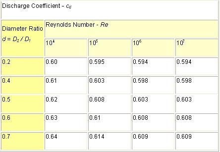 Orifice Meter | Engineersdaily | Free Engineering Database