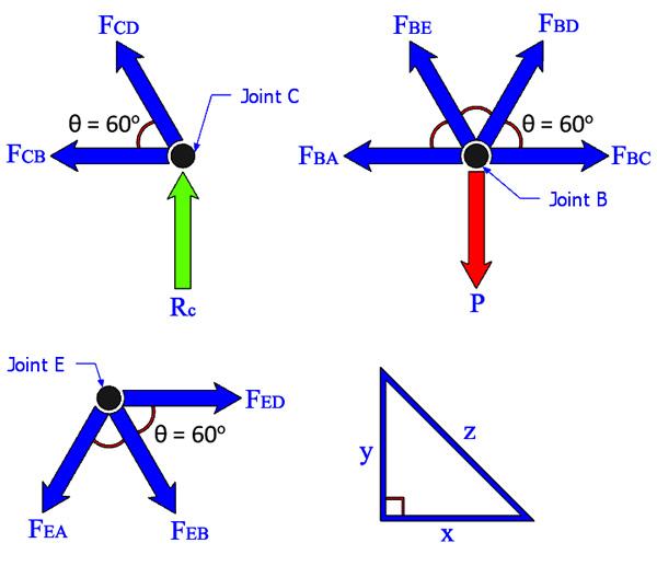 3 Methods for Truss Analysis | Engineersdaily | Free Engineering Database