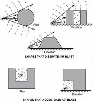 Blast Resistant Construction of Buildings | Engineersdaily | Free ...