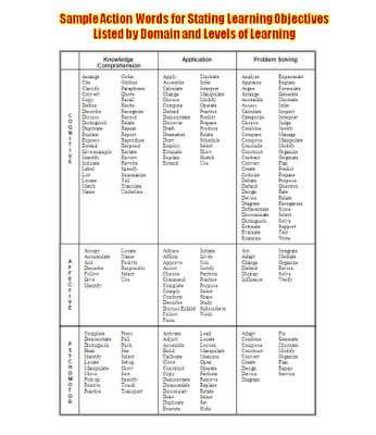 ZaidLearn: Use Bloom's Taxonomy Wheel for Writing Learning Outcomes