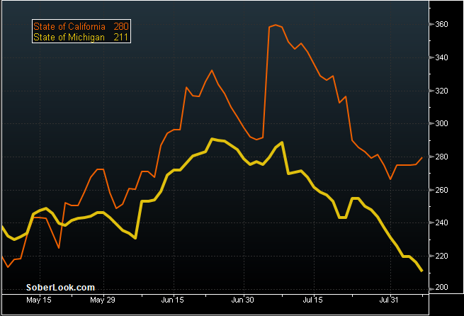 Sober Look: California vs. Michigan - an unfair race to recovery