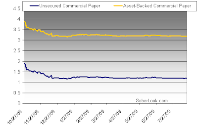 Fed's CPFF winding down due to pricing | Seeking Alpha