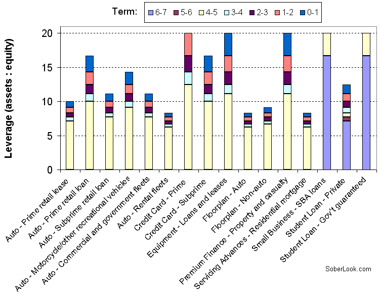 Sober Look: TALF leverage overview
