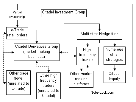 Sober Look: What's good for Citadel may not be so great for E-trade