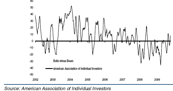 Sober Look: Bulls vs. bears - a contrarian indicator?