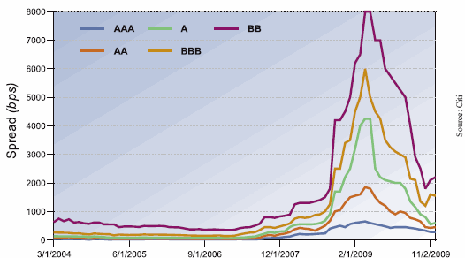Sober Look: The CLO market may be making a comeback