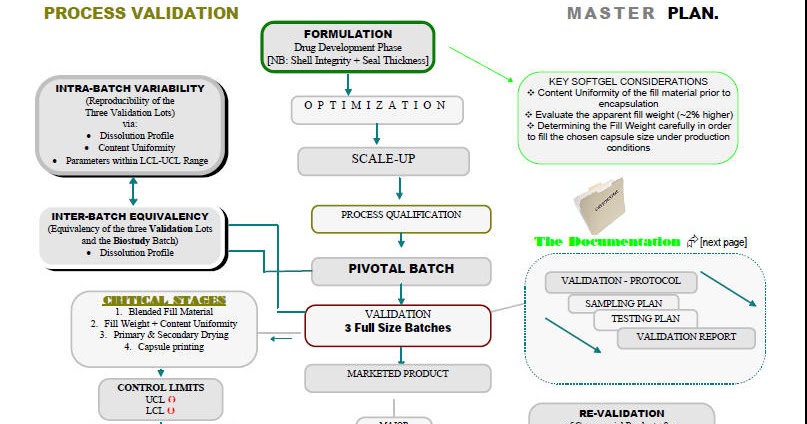 Pharmaceutical Validation: MASTER PLAN