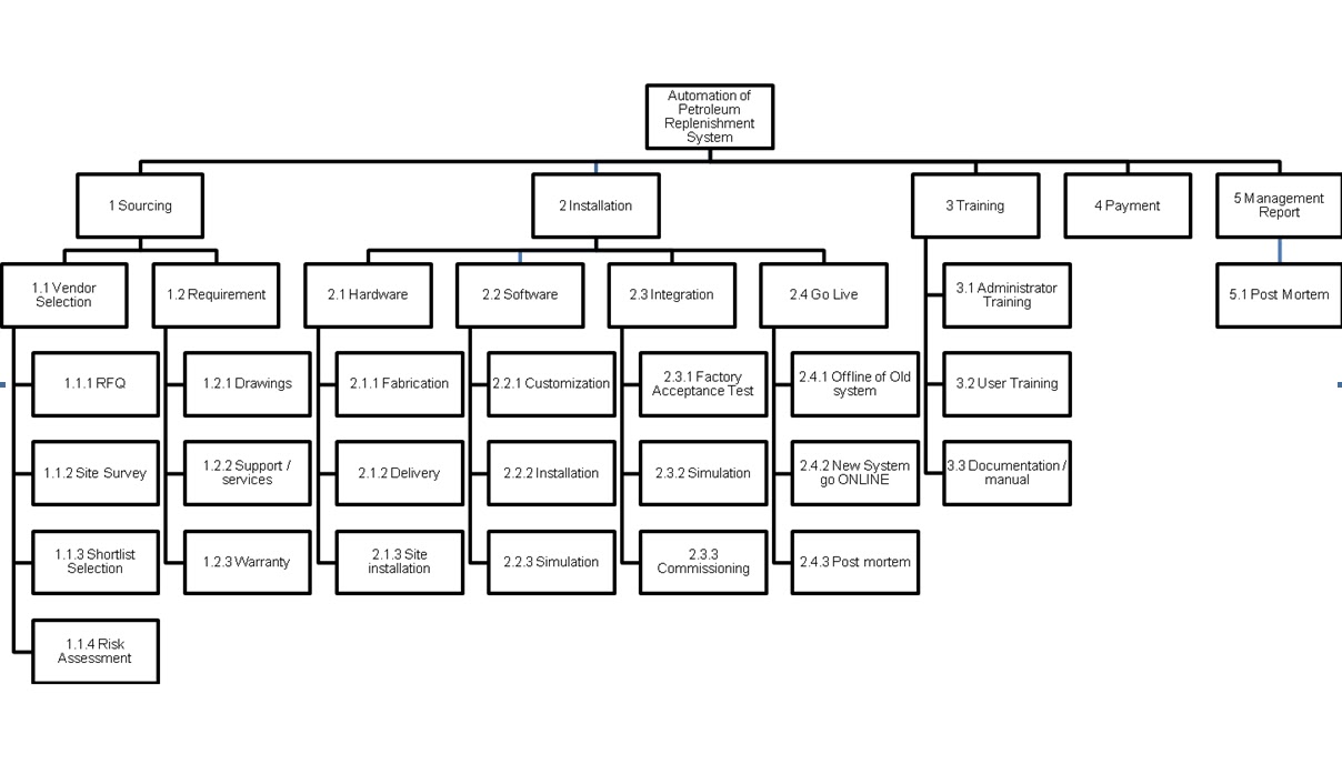 MM6043 e-Portfolio: Replenishment of Petroleum: Work Breakdown Structure