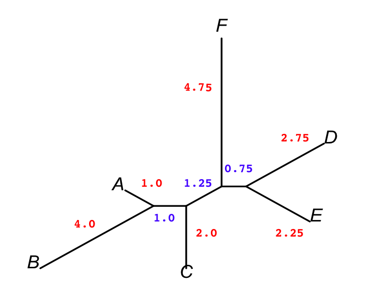 Python for Bioinformatics: Checking our test data in NJ using Phylip