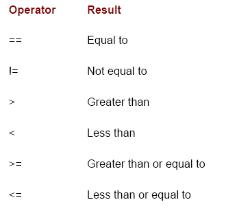 Operator Perbandingan (Relasional) dalam Java ~ Belajar Menguasai Blog