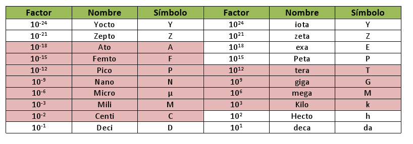 Opiniones de Nano (prefijo)