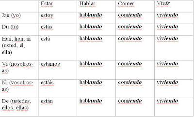 Spanska: Gerundium (pågående form).