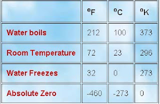 Physics Knowledge: Measuring Temperature