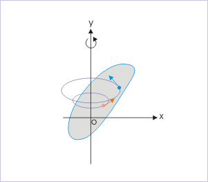 Physics Knowledge: Circular motion and rotation
