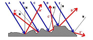 Physics Knowledge: Specular Reflection vs. Diffuse Reflection