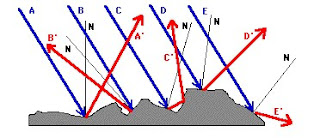 Physics Knowledge: Specular Reflection vs. Diffuse Reflection