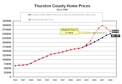 Perspective on Positive Housing Numbers