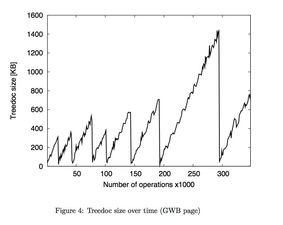 Crdts Consistency Without Concurrency Control