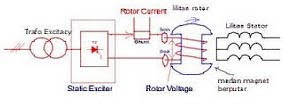 RANGKUMAN SKRIPSI & JURNAL ELEKTRO: Sistem Eksitasi